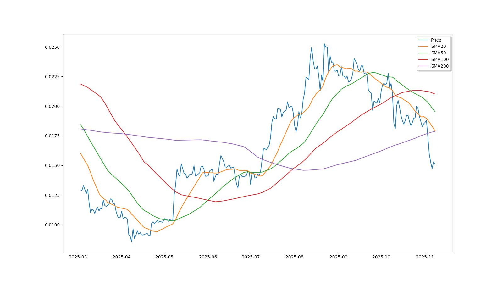 Anarchy Simple Moving Averages