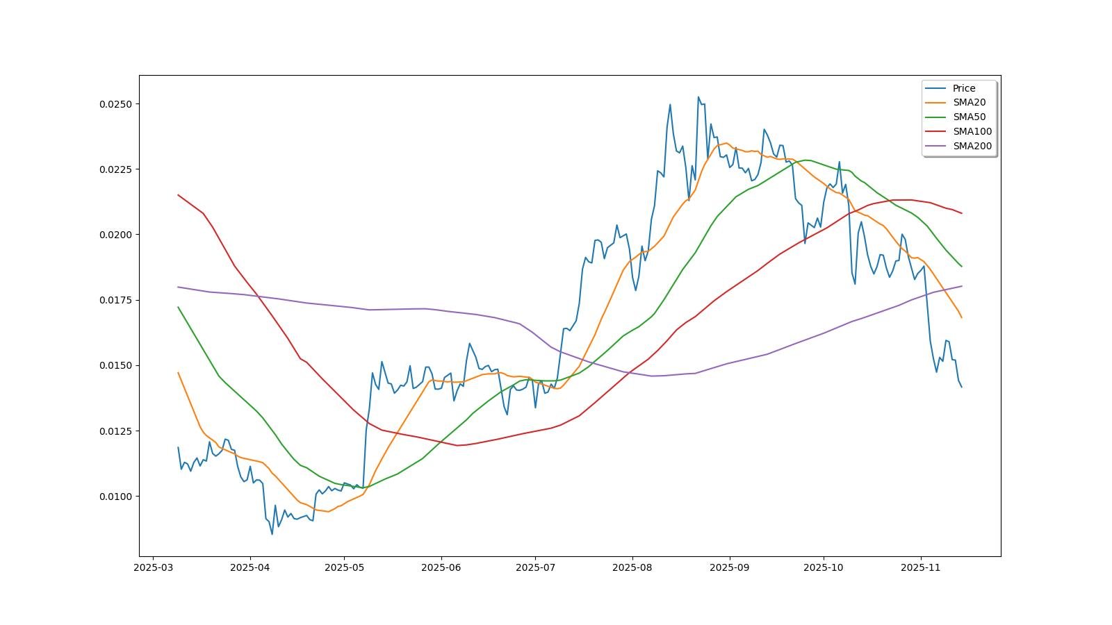 Anarchy Simple Moving Averages