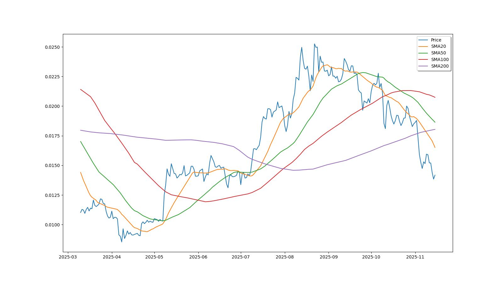 Anarchy Simple Moving Averages