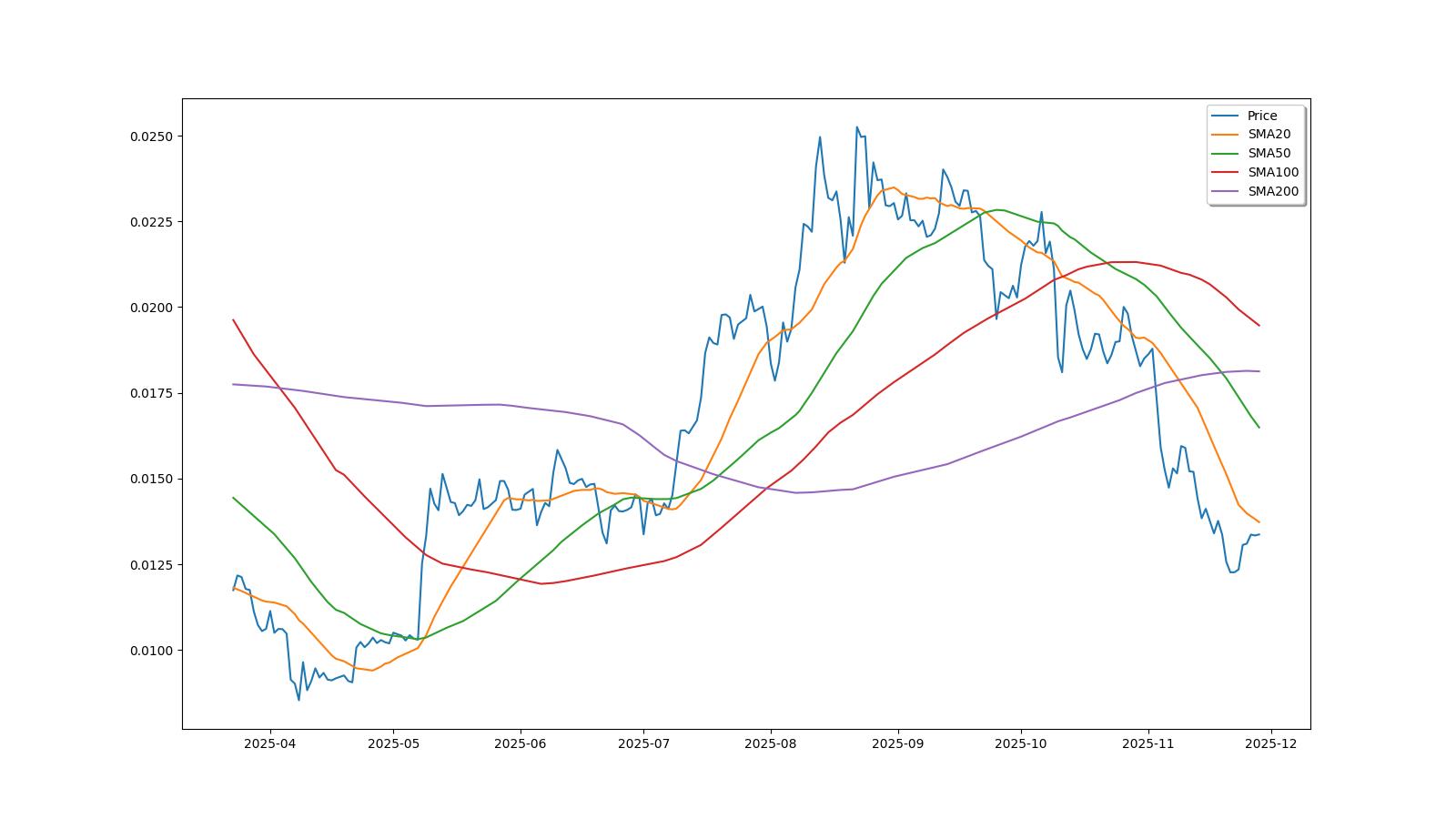 Anarchy Simple Moving Averages