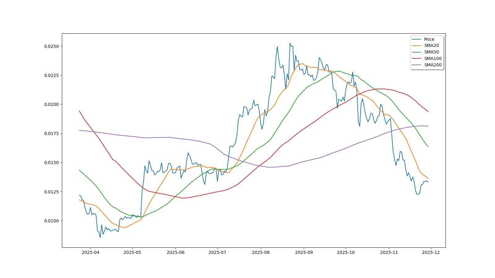 Anarchy Simple Moving Averages