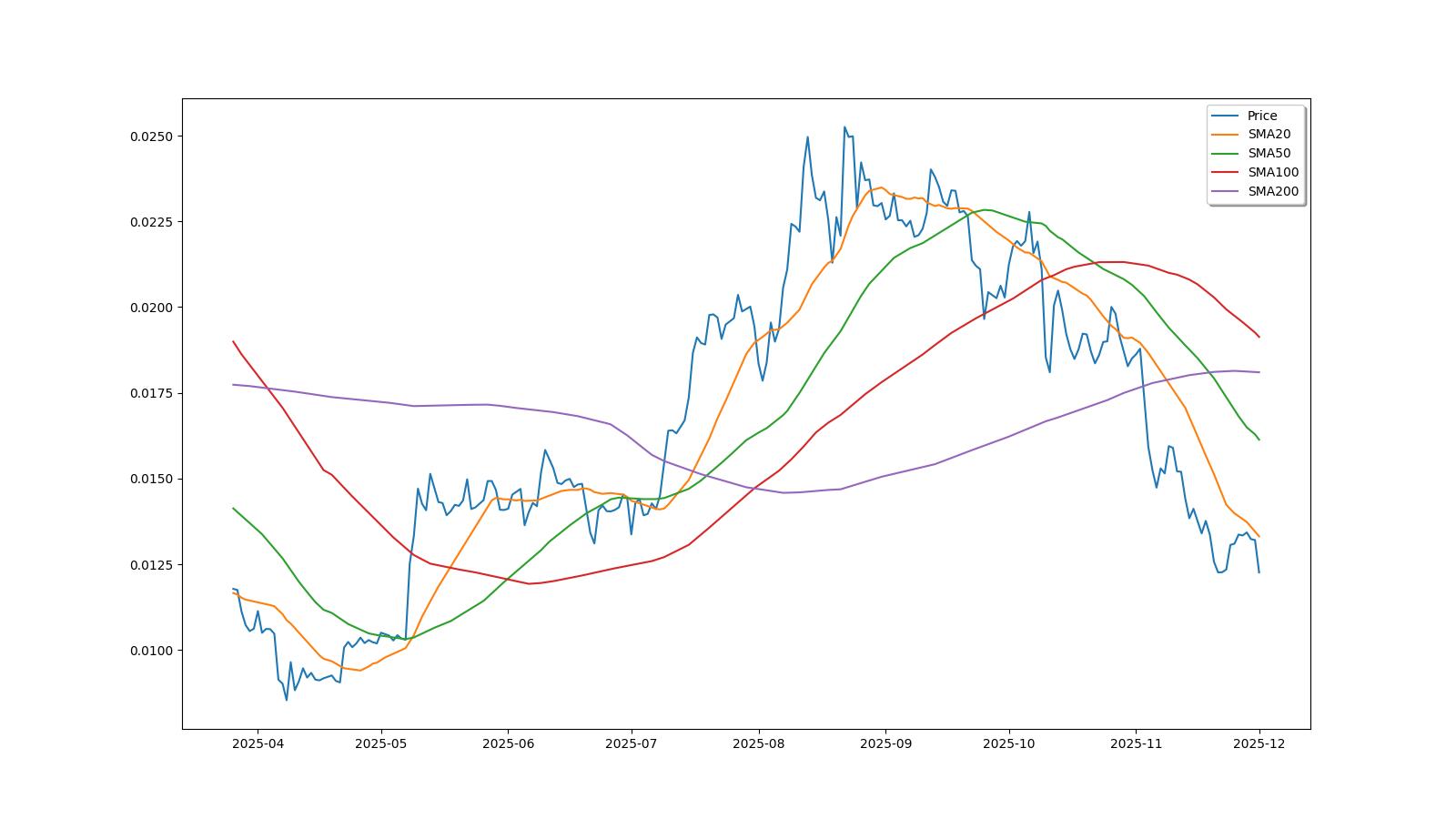 Anarchy Simple Moving Averages