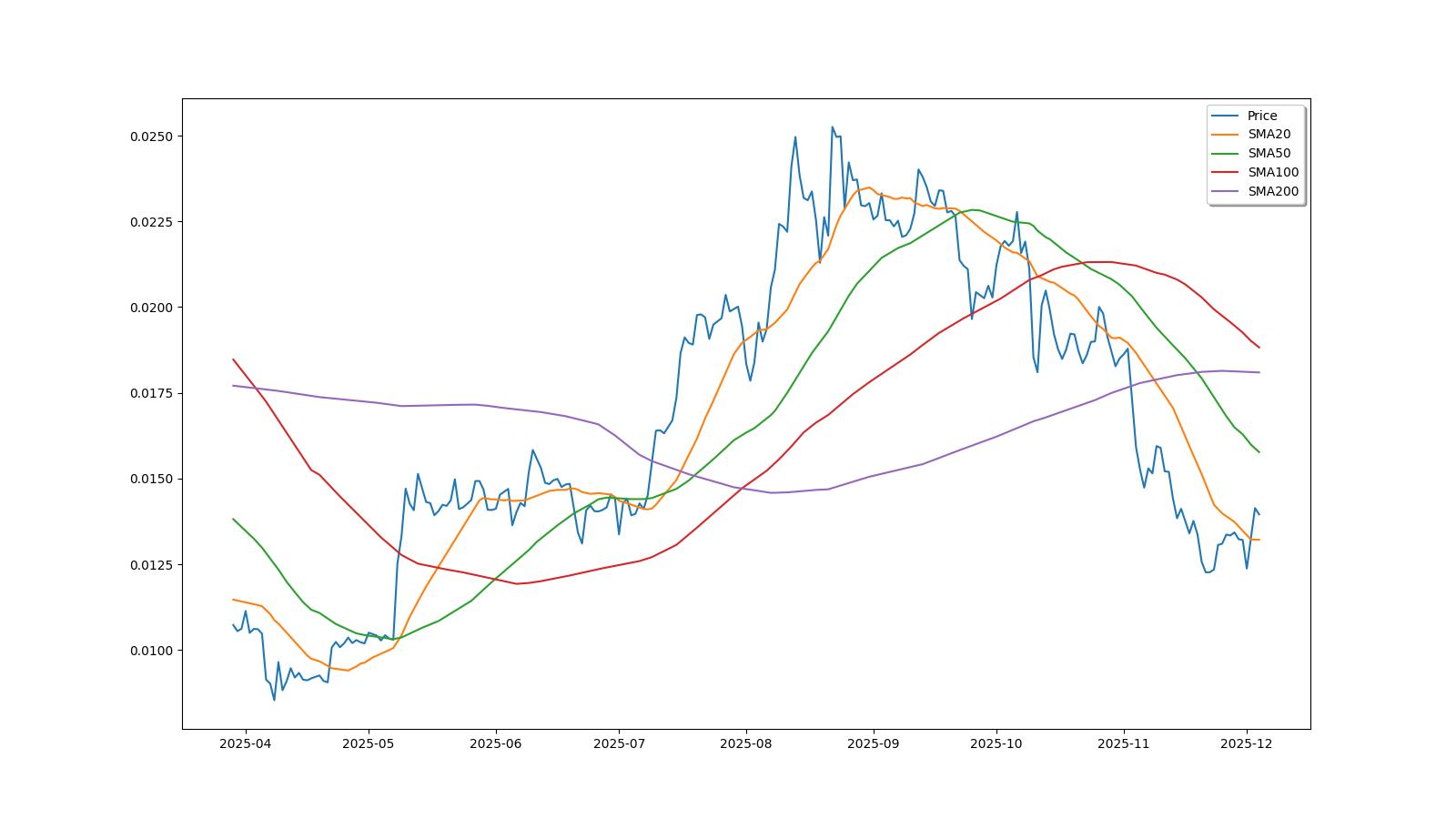 Anarchy Simple Moving Averages