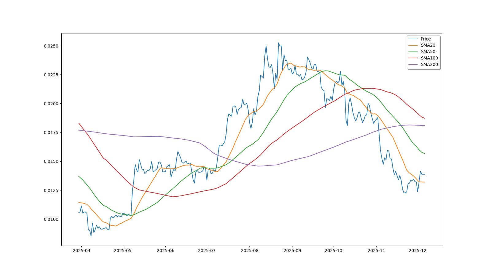Anarchy Simple Moving Averages