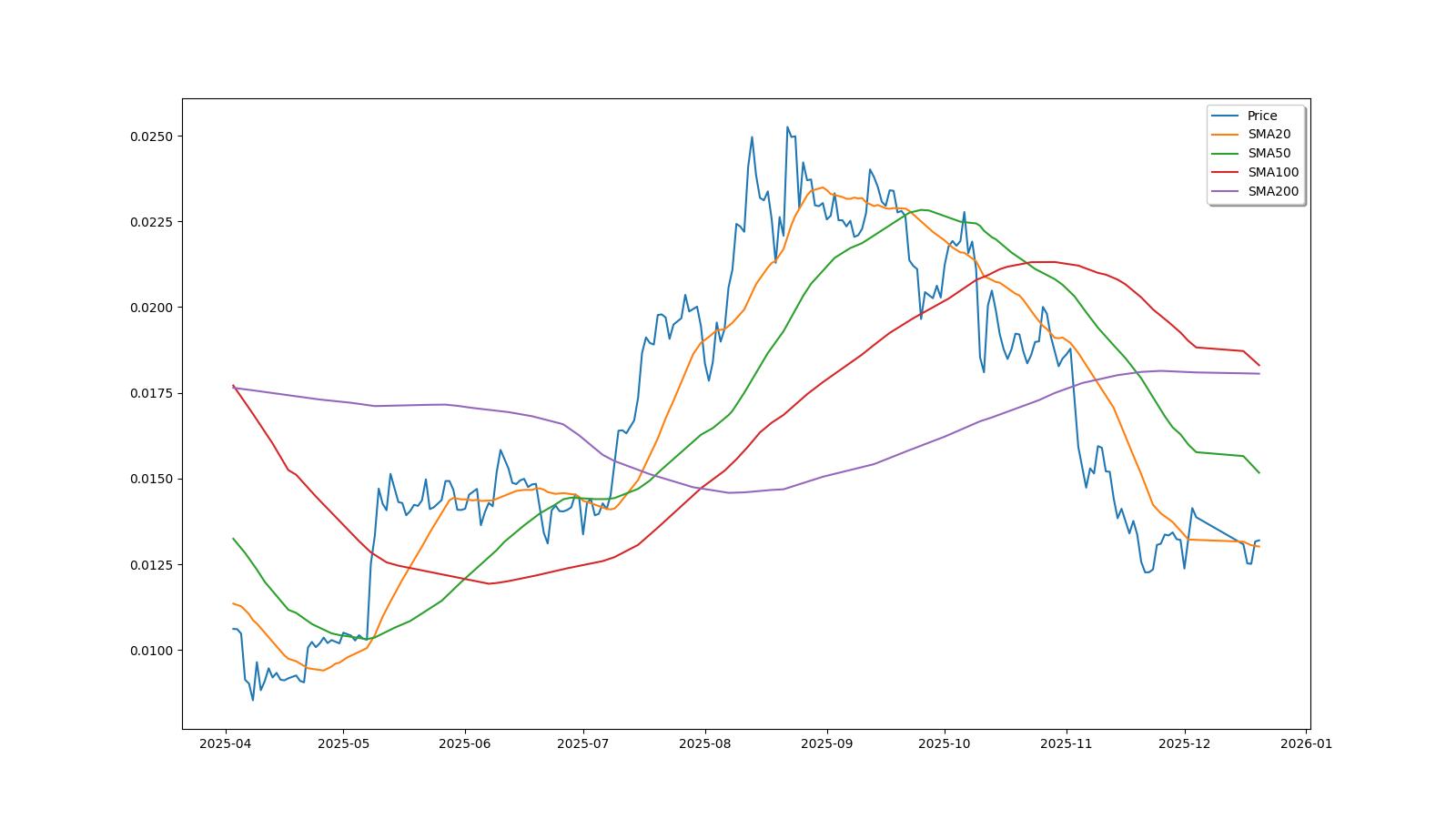 Anarchy Simple Moving Averages
