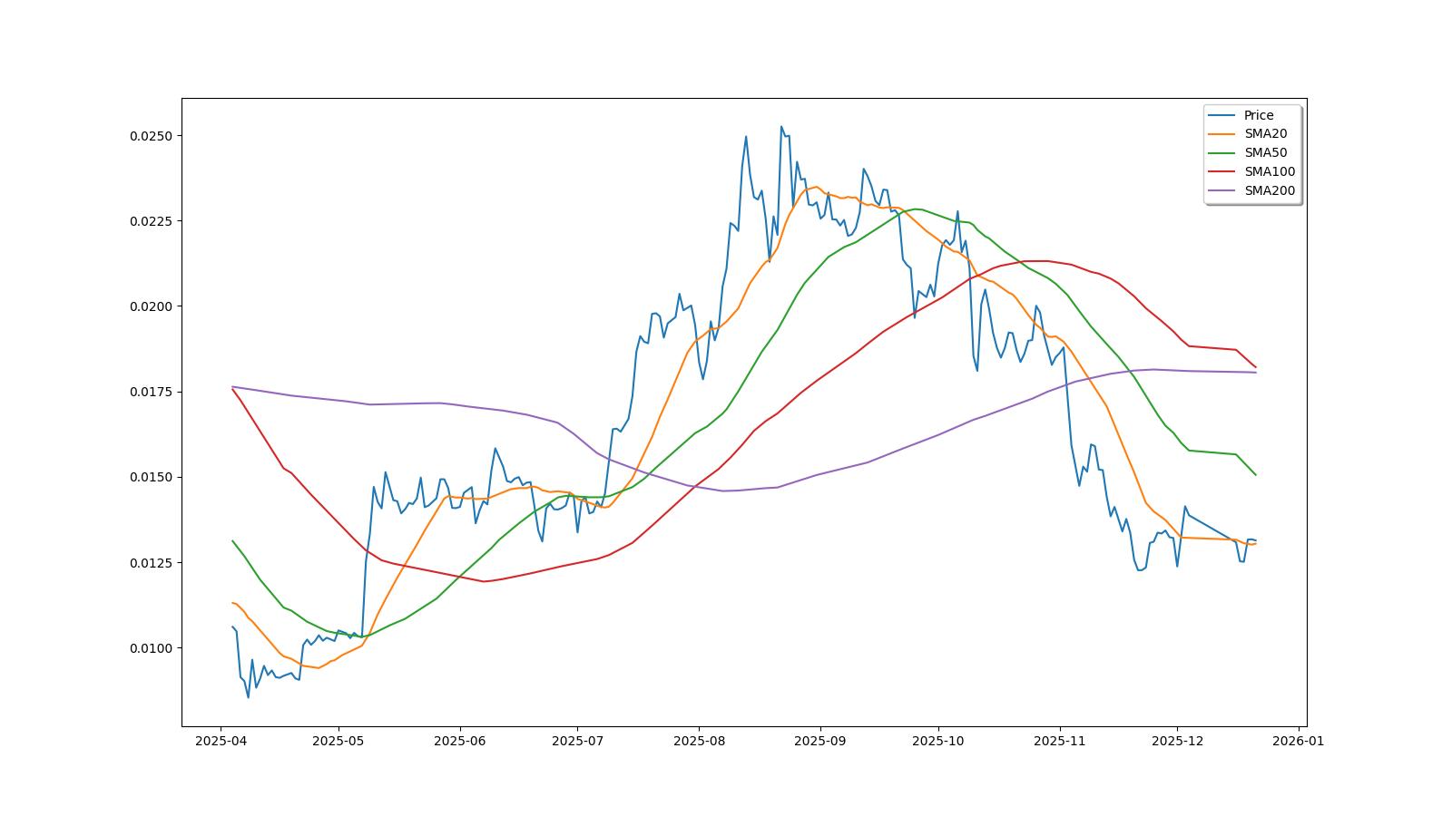 Anarchy Simple Moving Averages