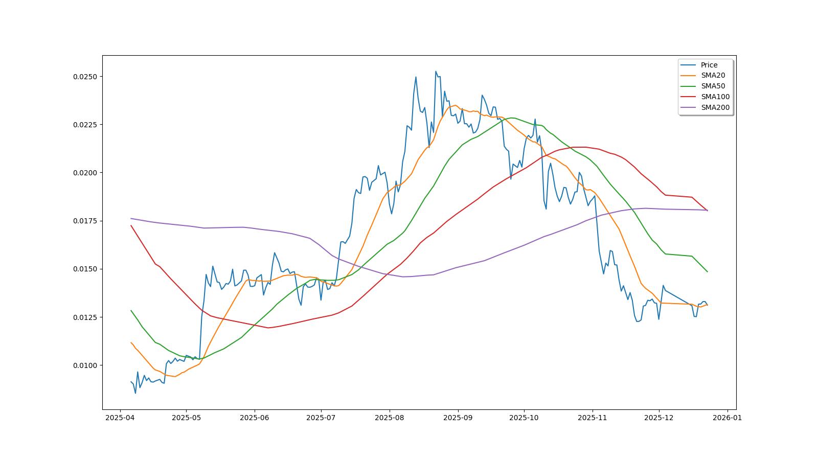 Anarchy Simple Moving Averages