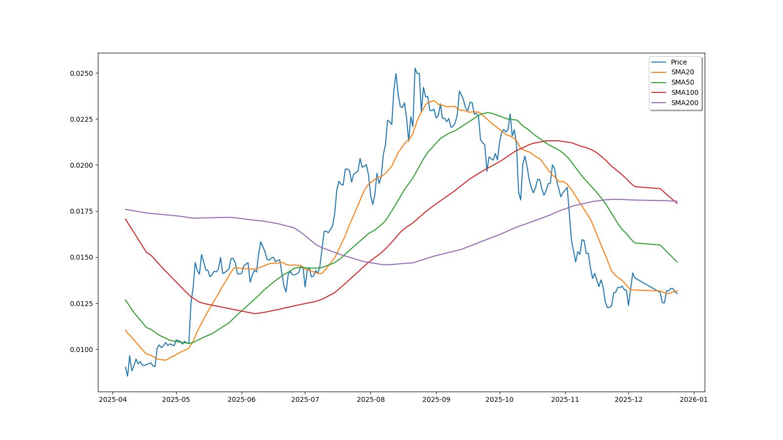 Anarchy Simple Moving Averages