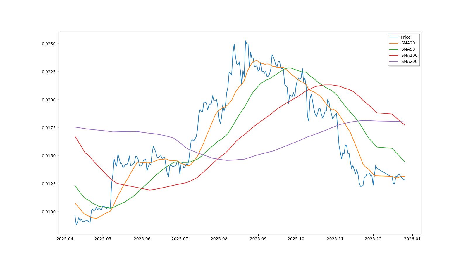 Anarchy Simple Moving Averages