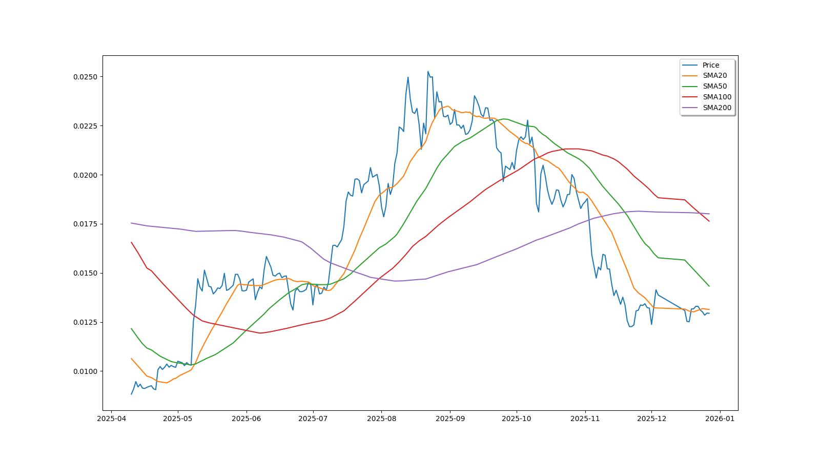 Anarchy Simple Moving Averages