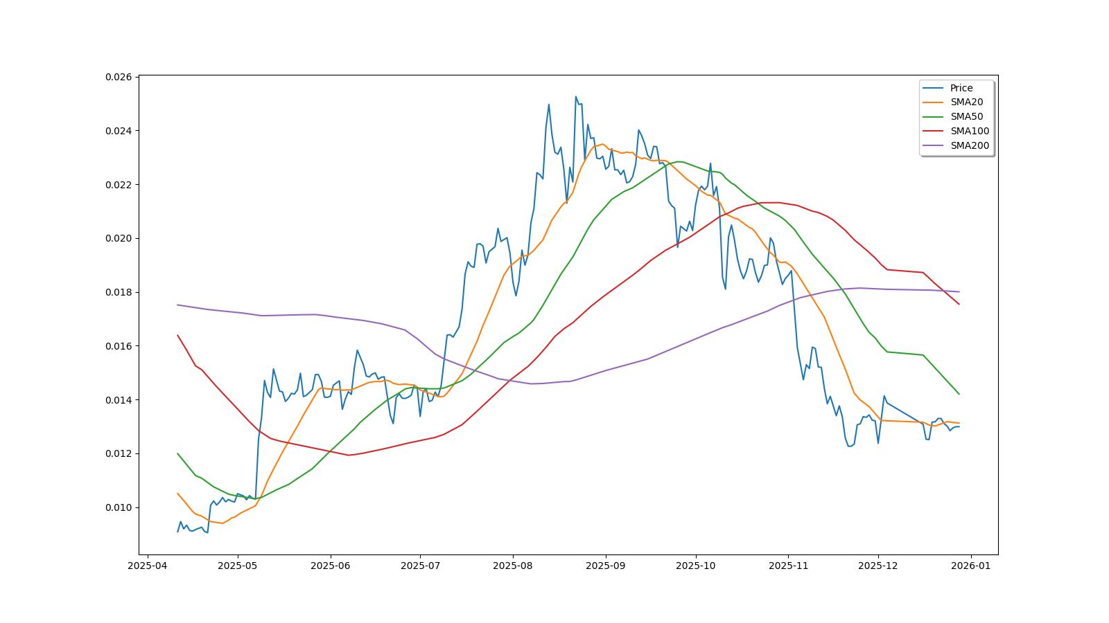 Anarchy Simple Moving Averages