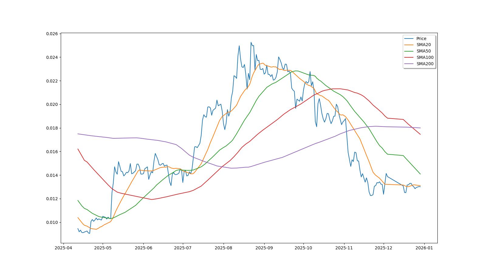 Anarchy Simple Moving Averages