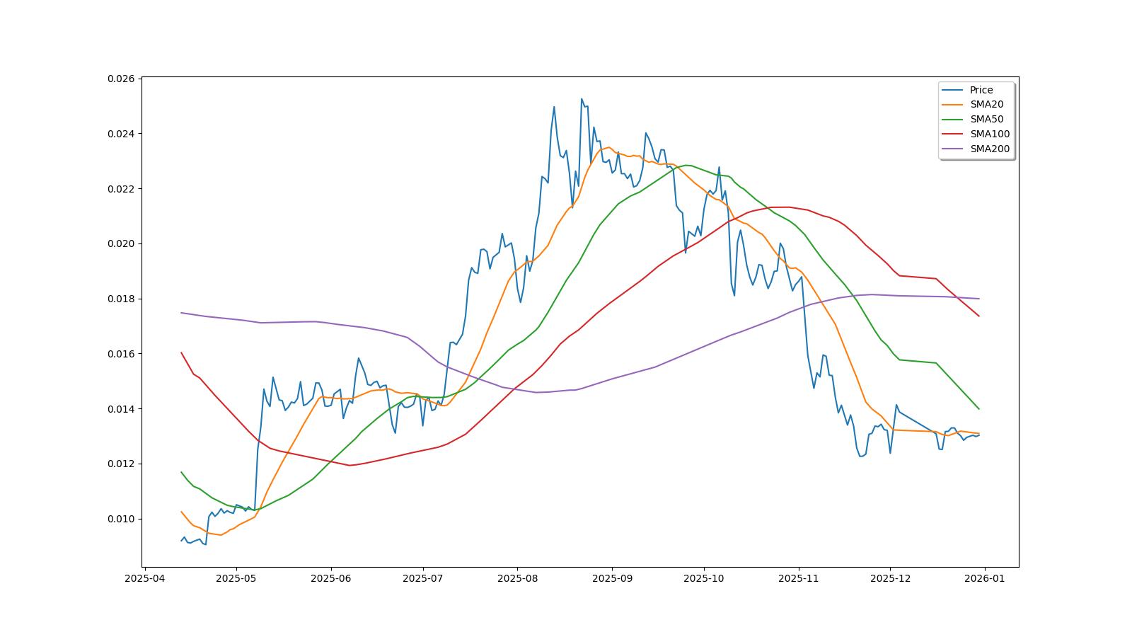 Anarchy Simple Moving Averages