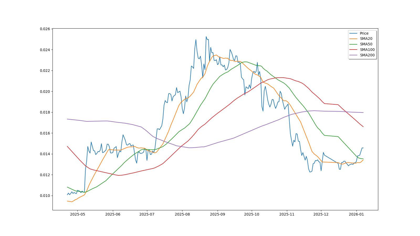 Anarchy Simple Moving Averages