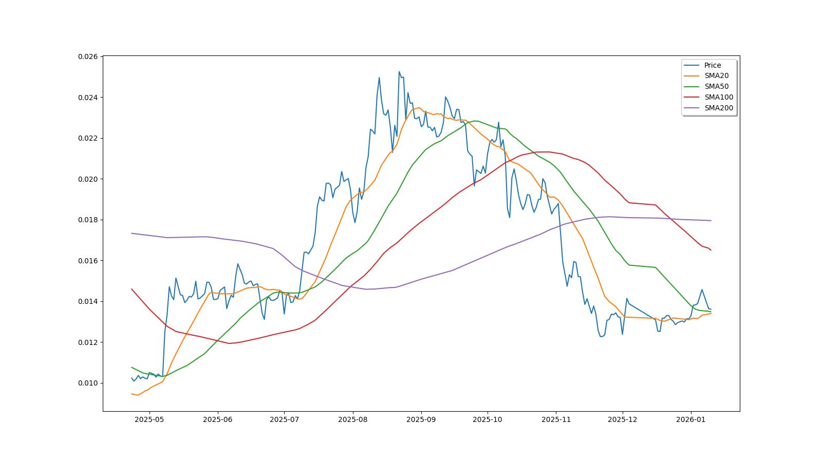 Anarchy Simple Moving Averages