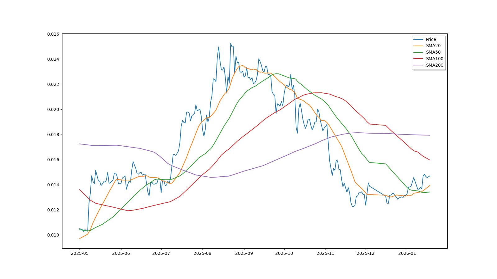 Anarchy Simple Moving Averages