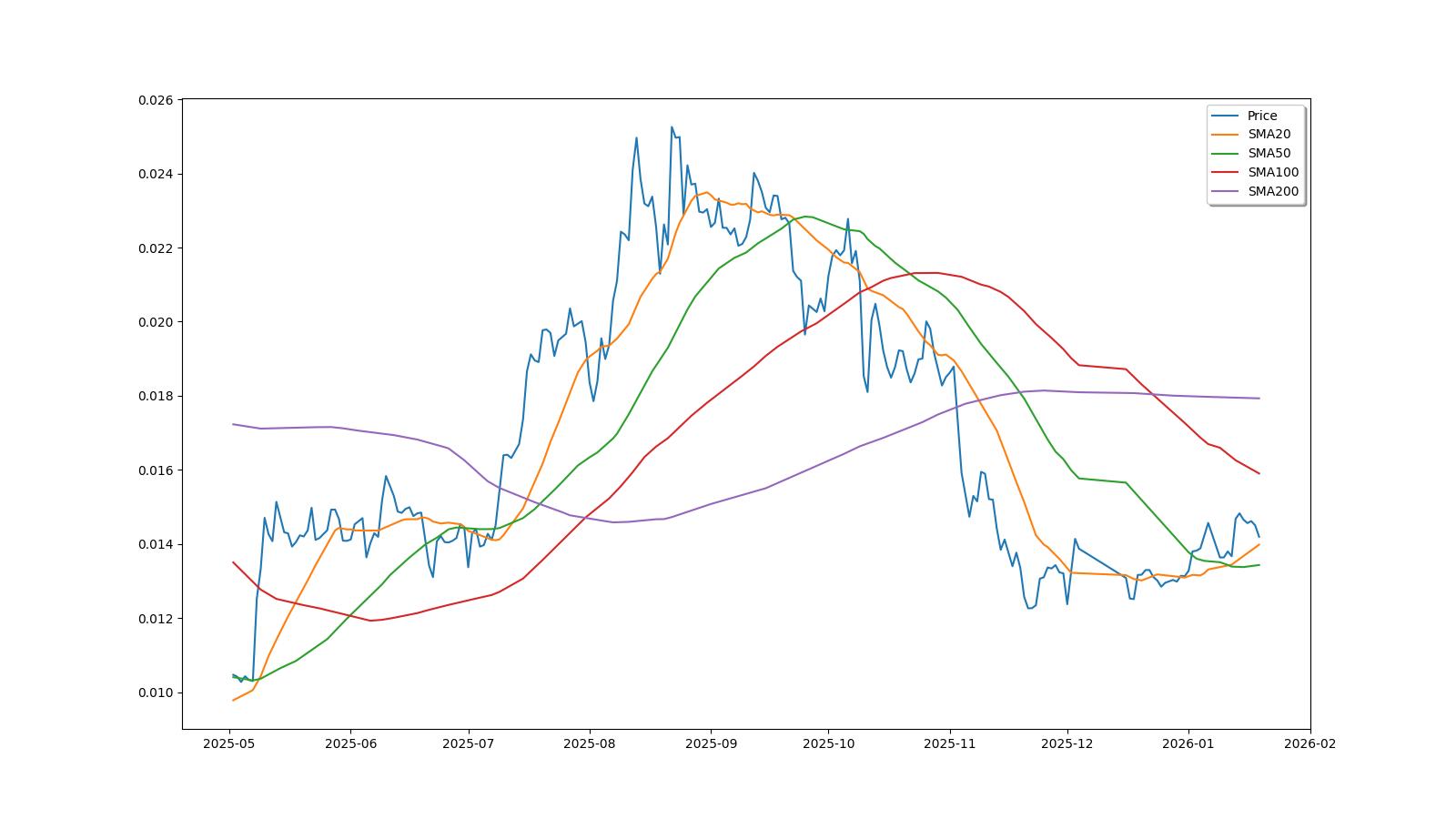 Anarchy Simple Moving Averages