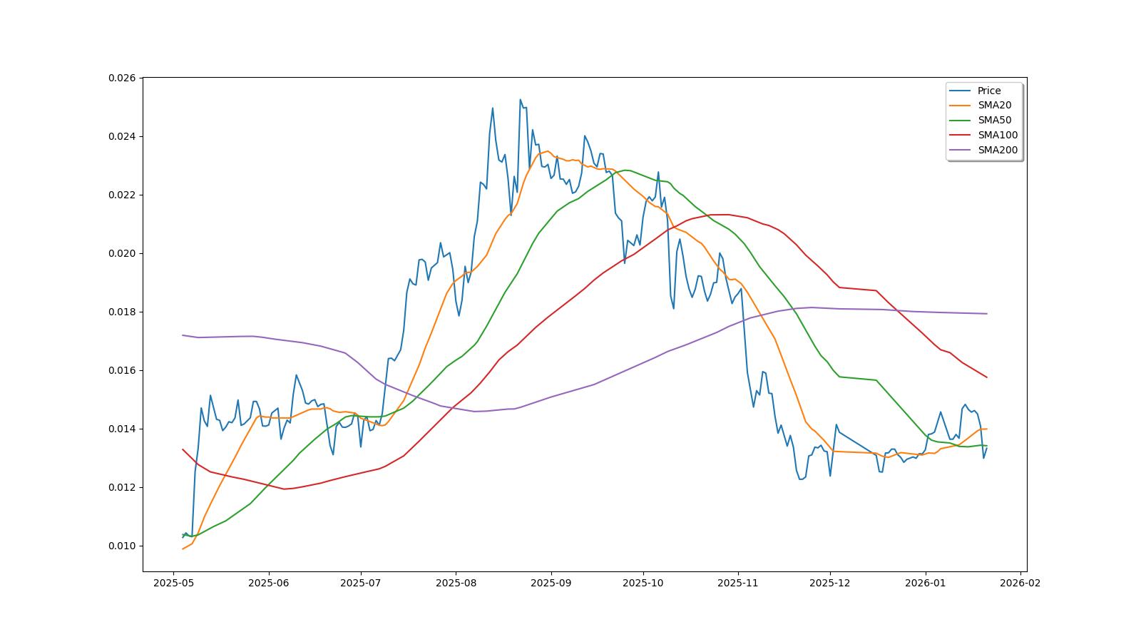 Anarchy Simple Moving Averages