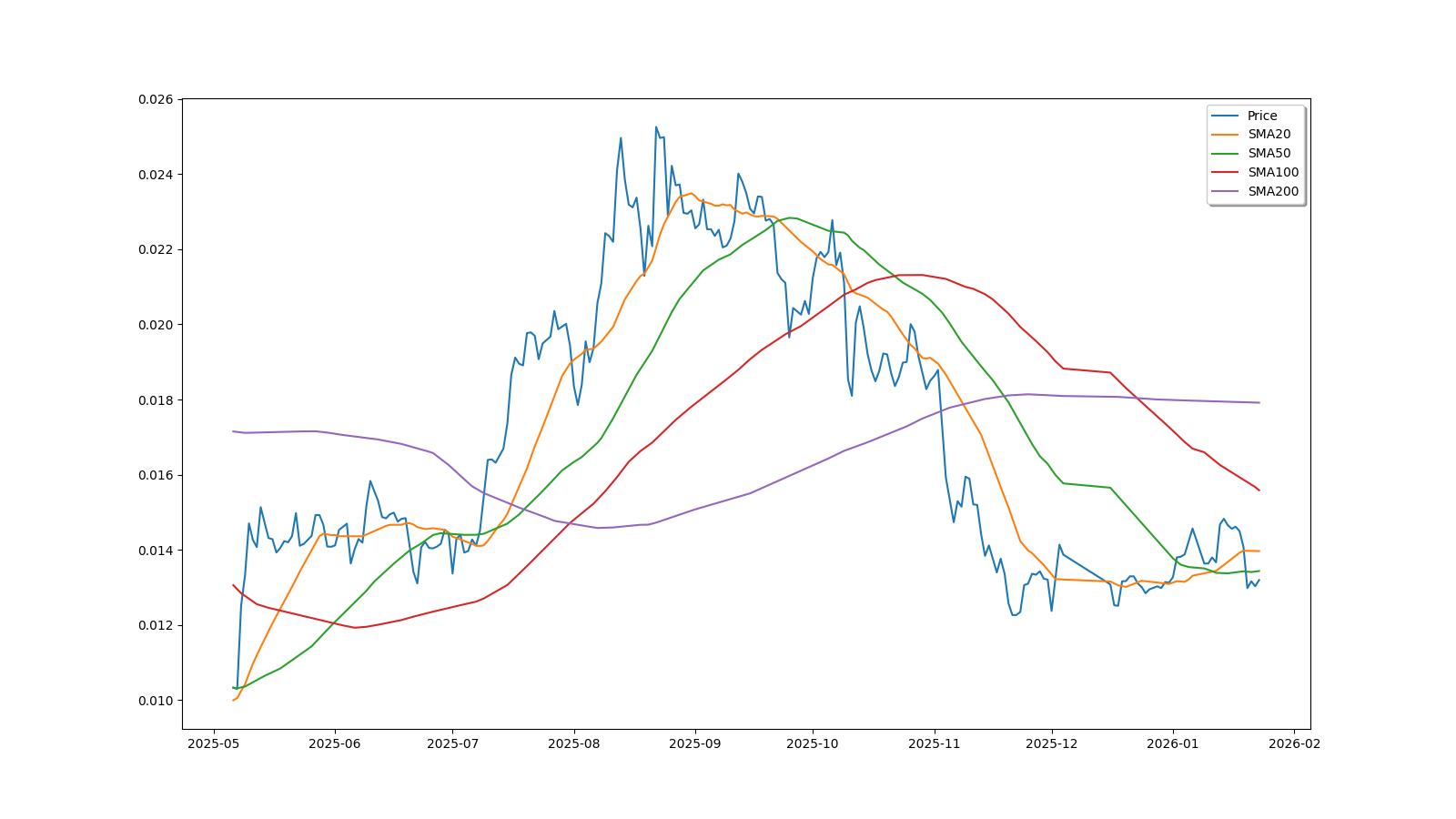 Anarchy Simple Moving Averages