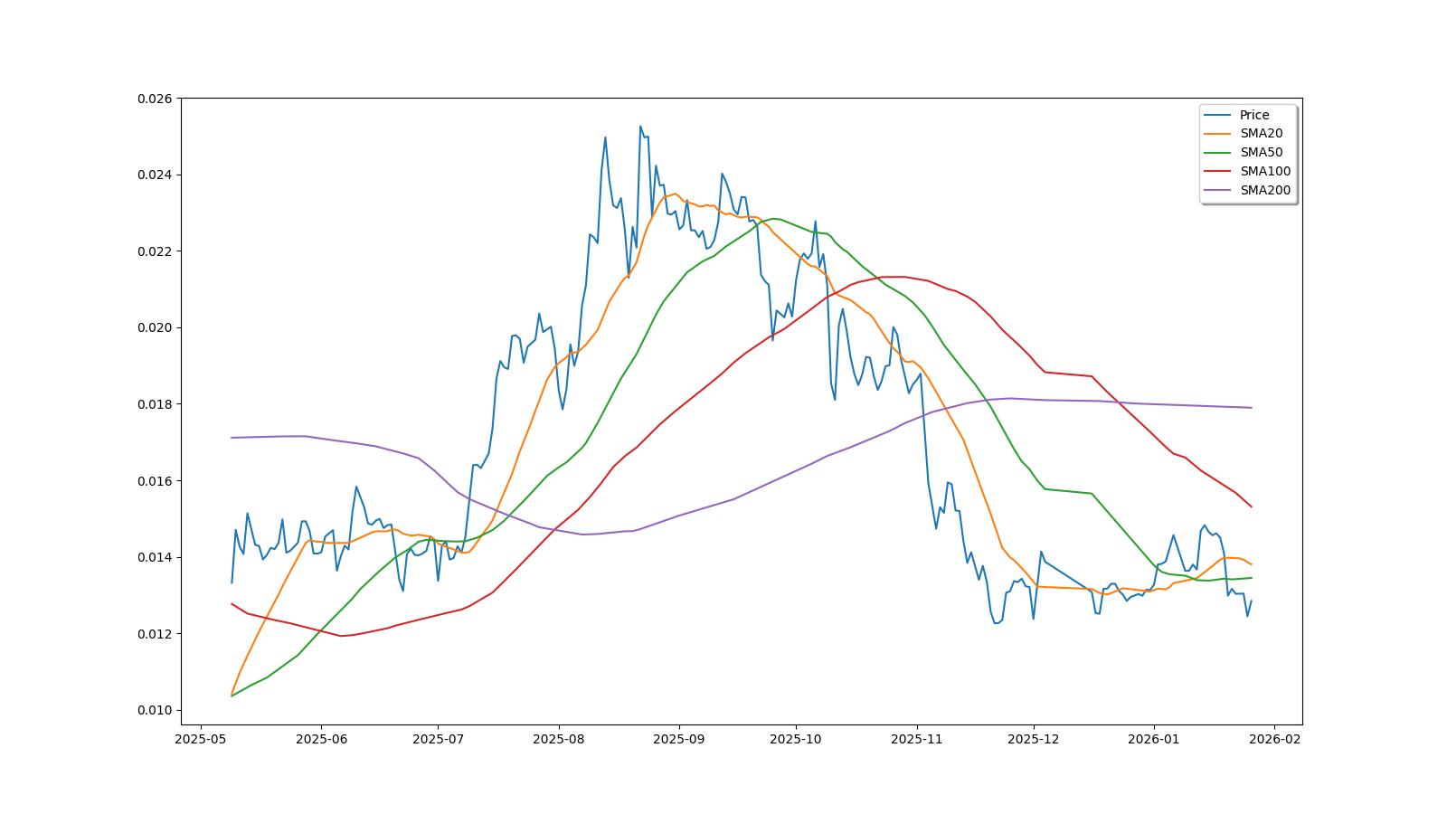 Anarchy Simple Moving Averages