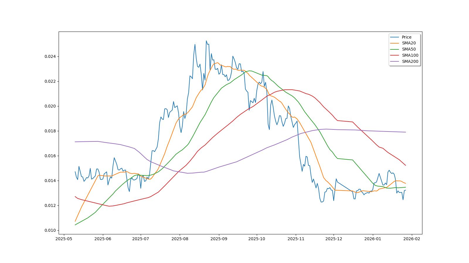 Anarchy Simple Moving Averages