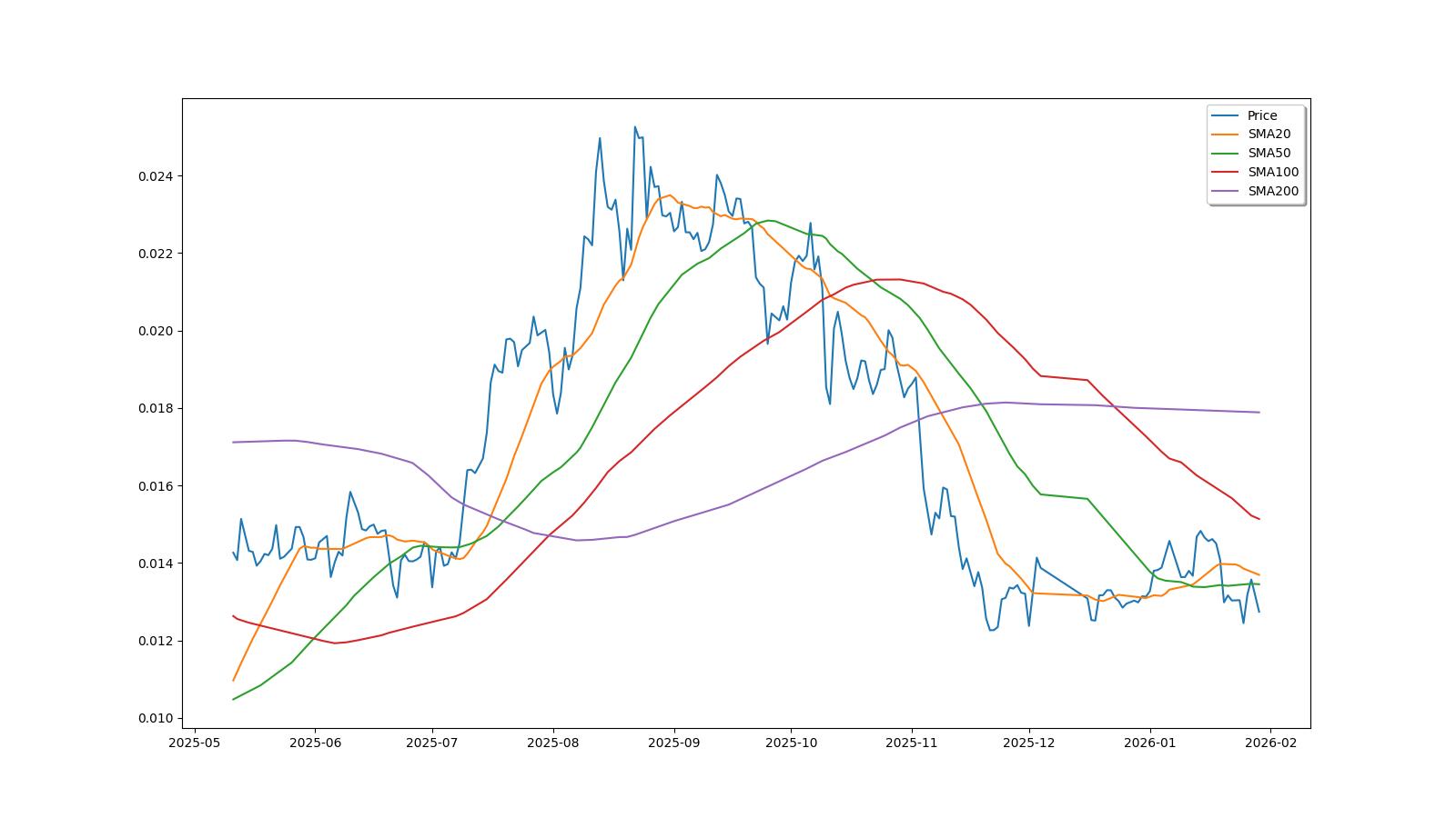 Anarchy Simple Moving Averages