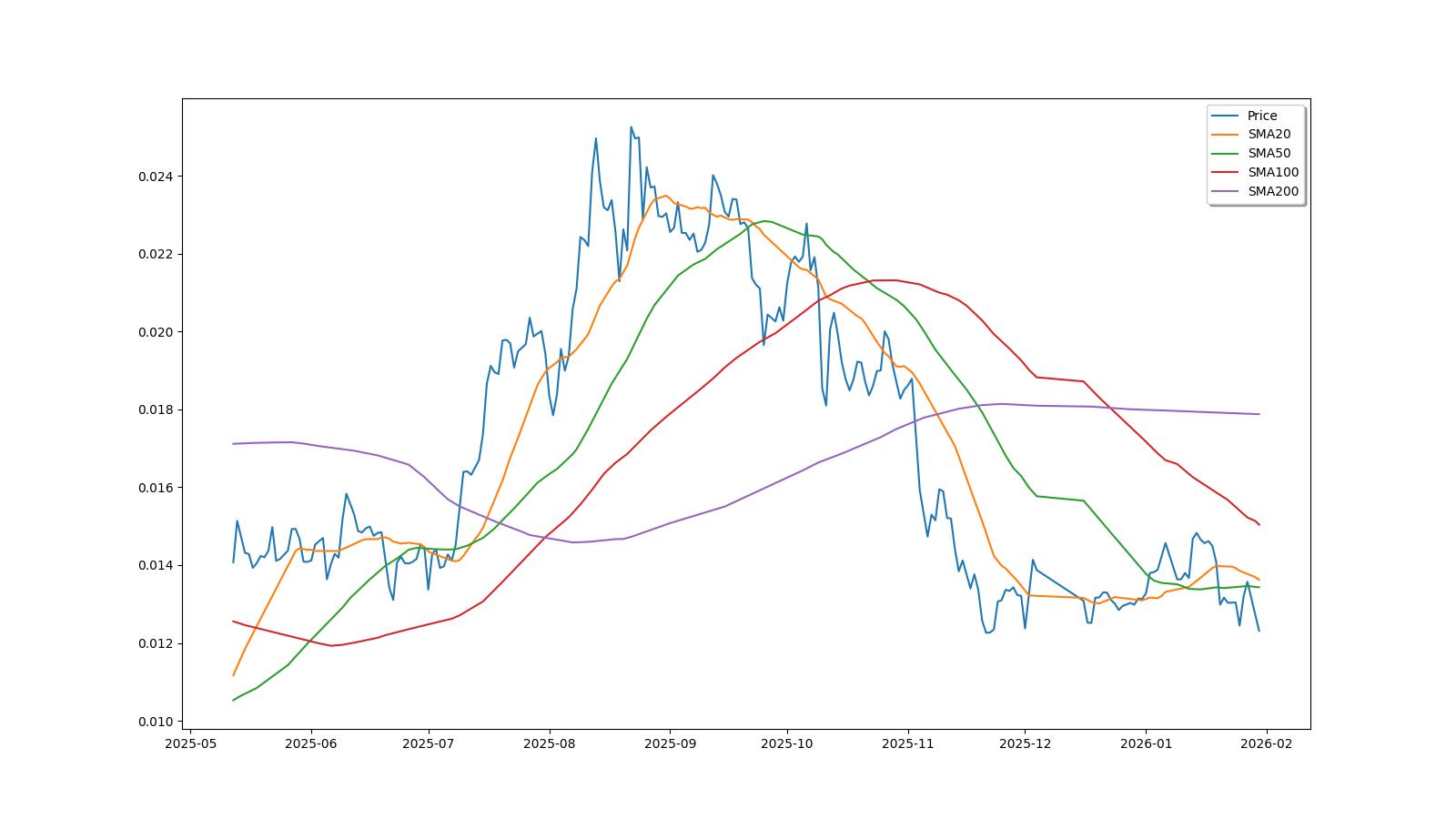 Anarchy Simple Moving Averages
