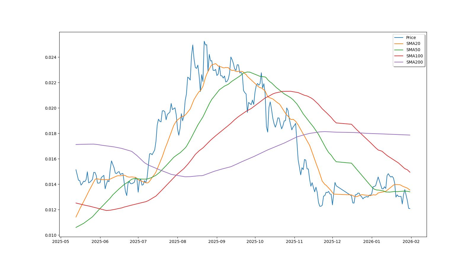 Anarchy Simple Moving Averages