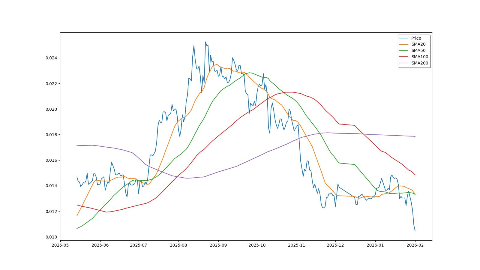 Anarchy Simple Moving Averages