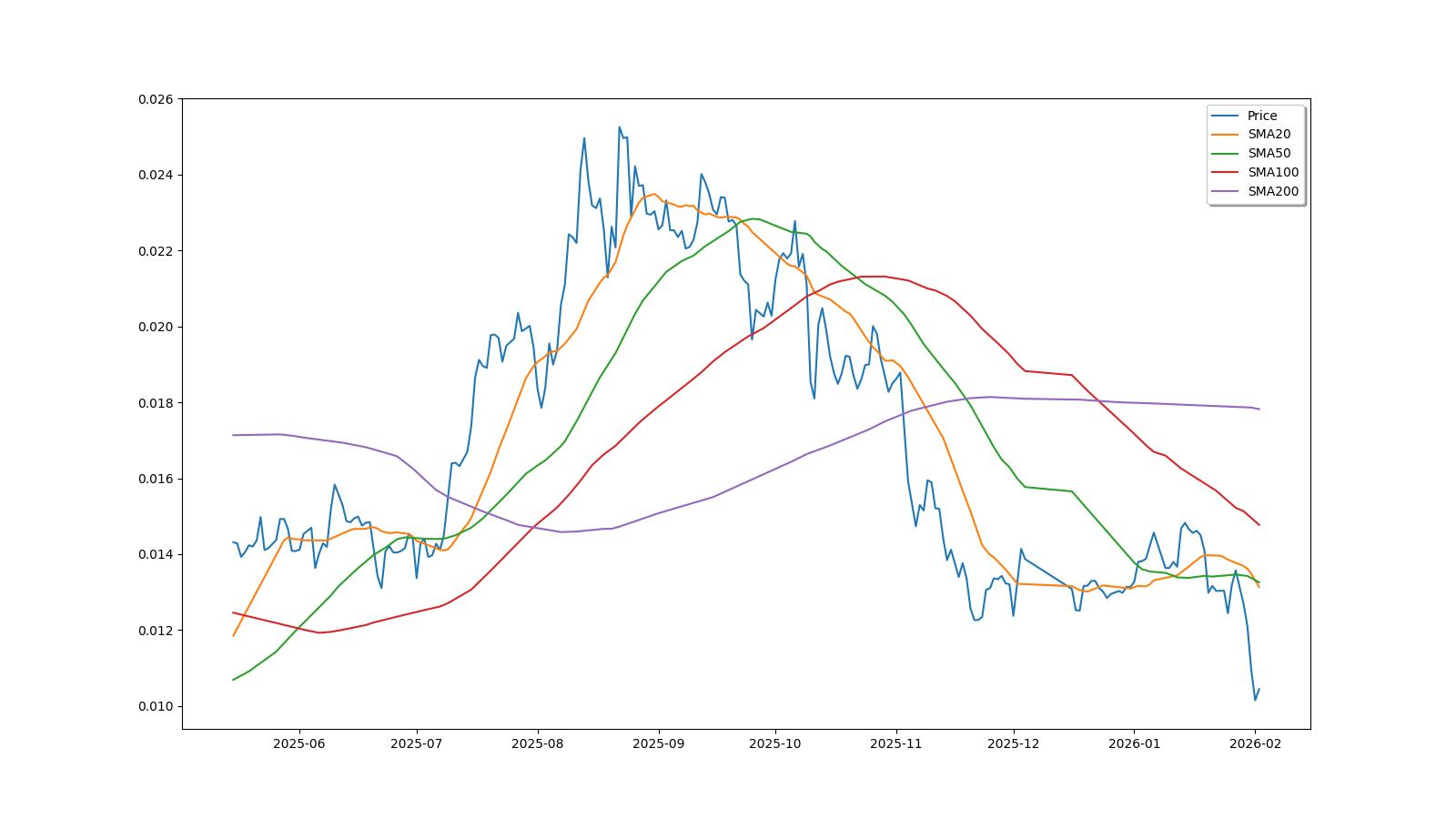 Anarchy Simple Moving Averages