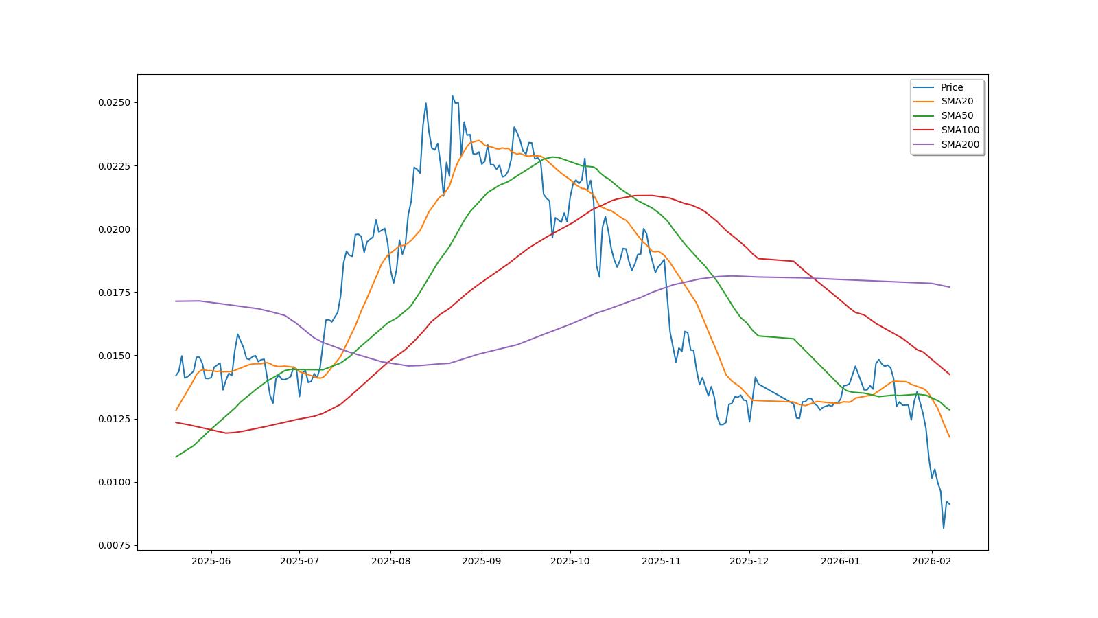 Anarchy Simple Moving Averages