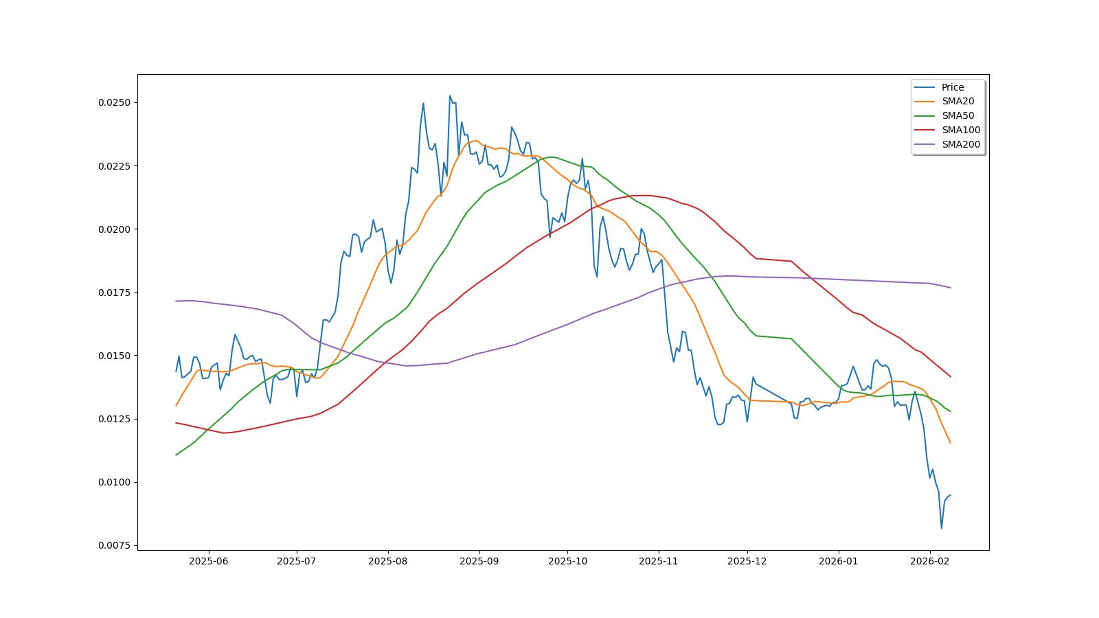 Anarchy Simple Moving Averages