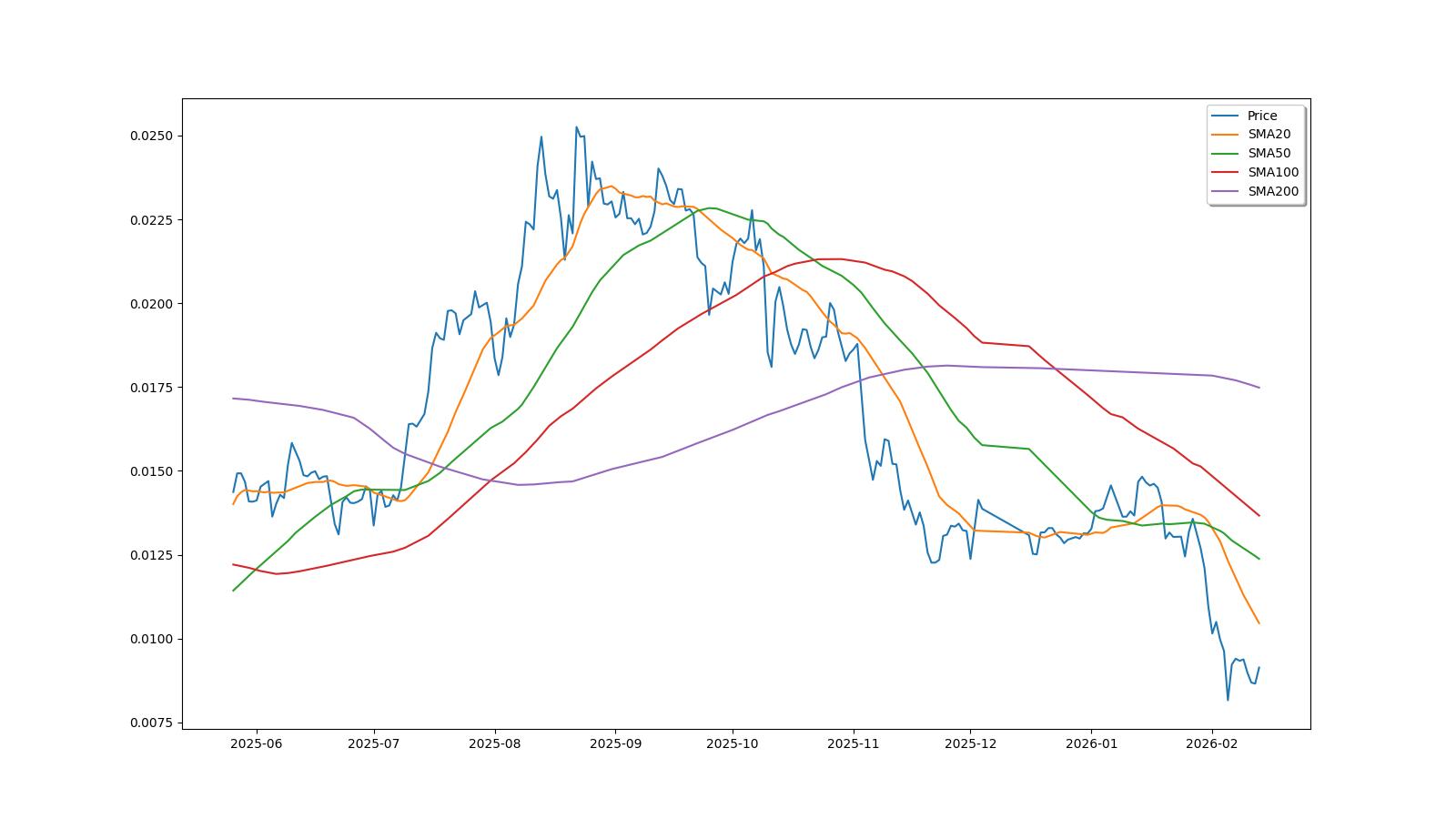 Anarchy Simple Moving Averages