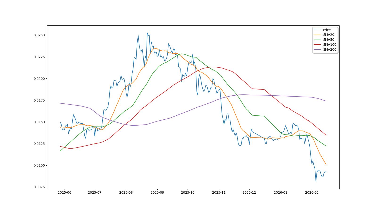 Anarchy Simple Moving Averages