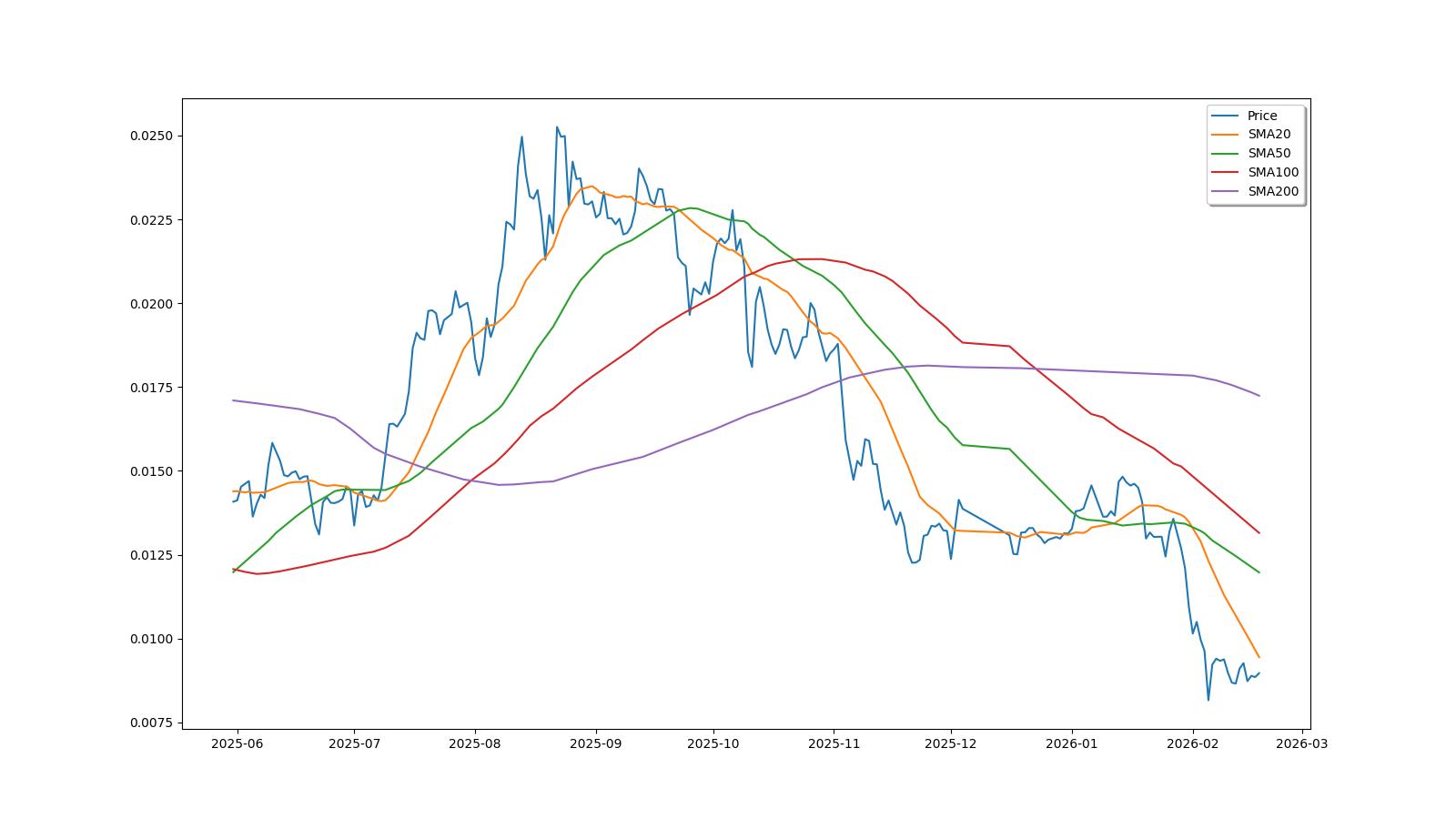 Anarchy Simple Moving Averages