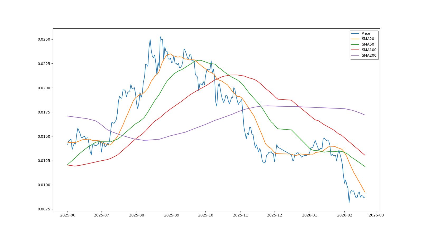 Anarchy Simple Moving Averages