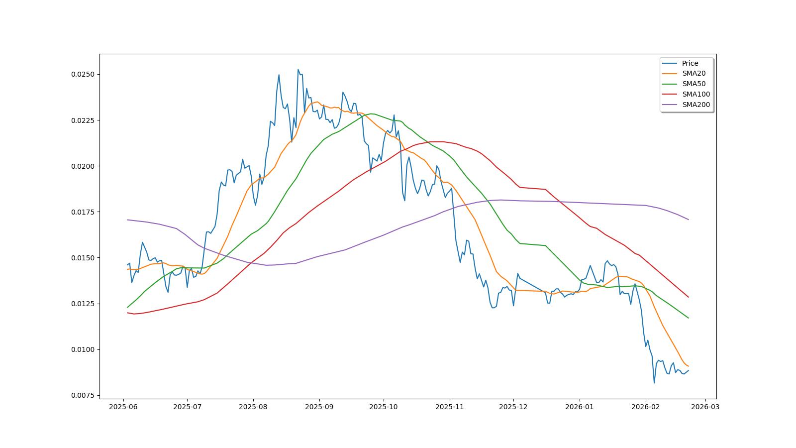 Anarchy Simple Moving Averages
