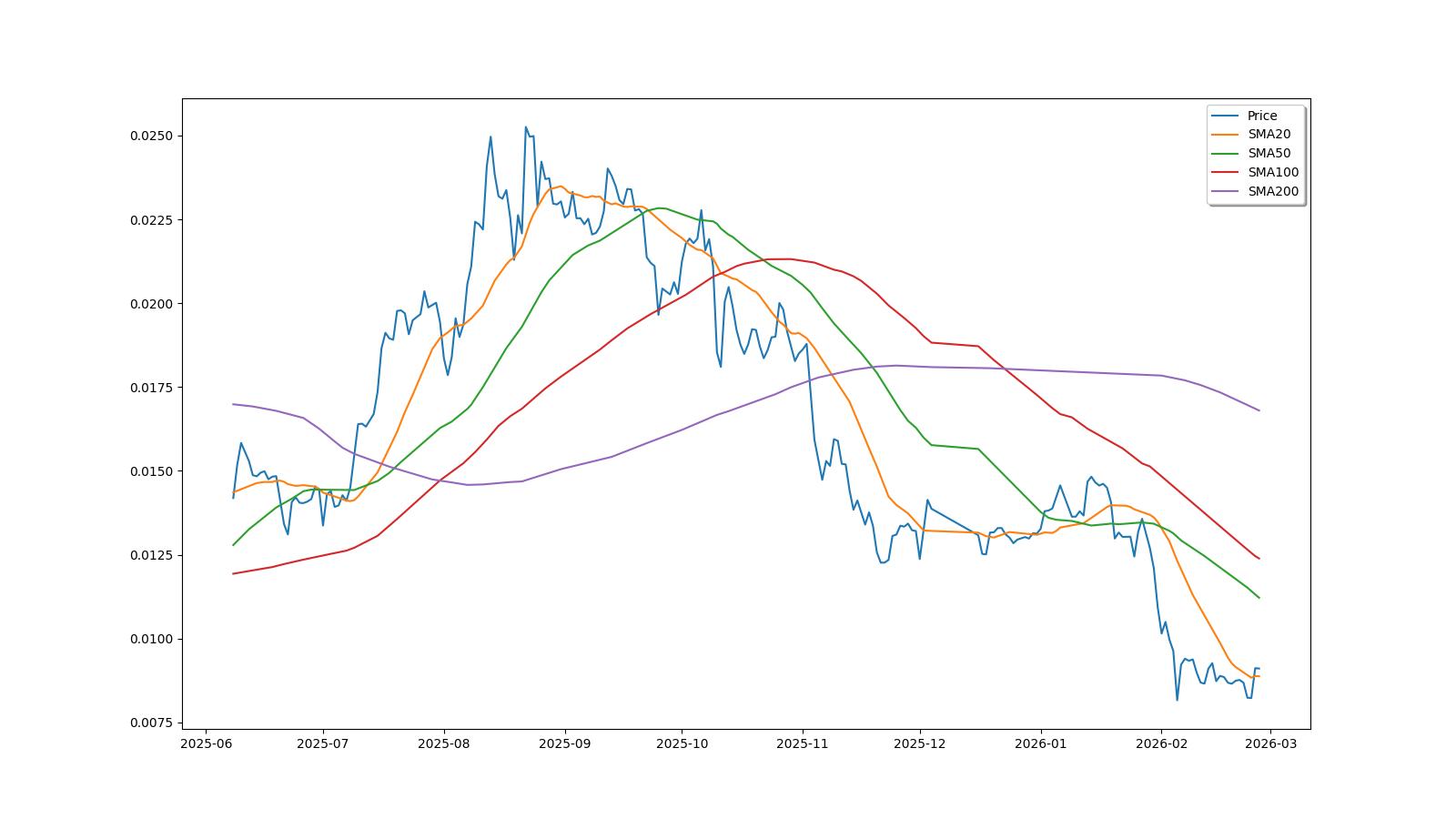 Anarchy Simple Moving Averages