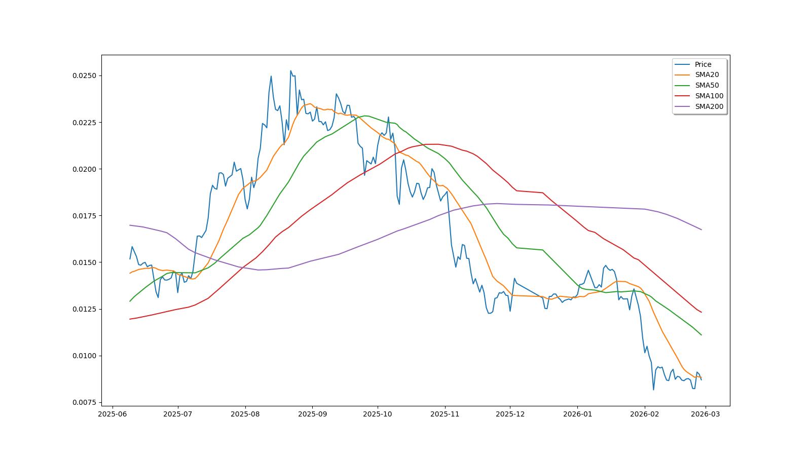 Anarchy Simple Moving Averages