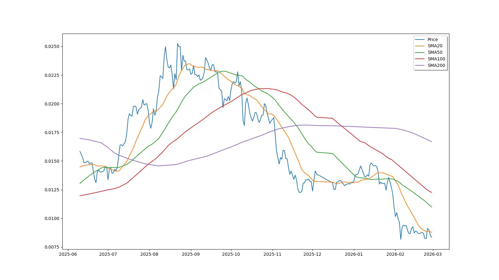 Anarchy Simple Moving Averages