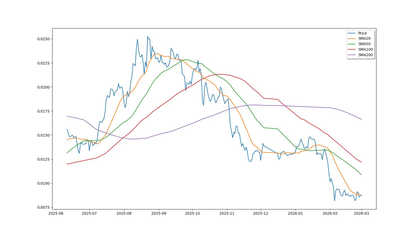 Anarchy Simple Moving Averages