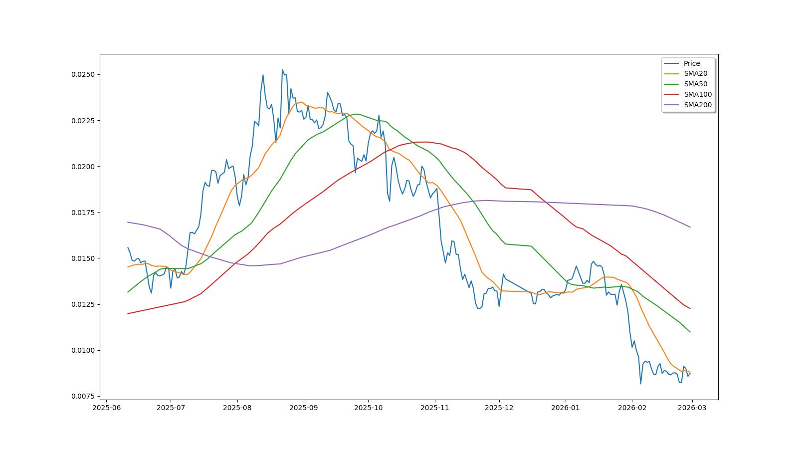 Anarchy Simple Moving Averages