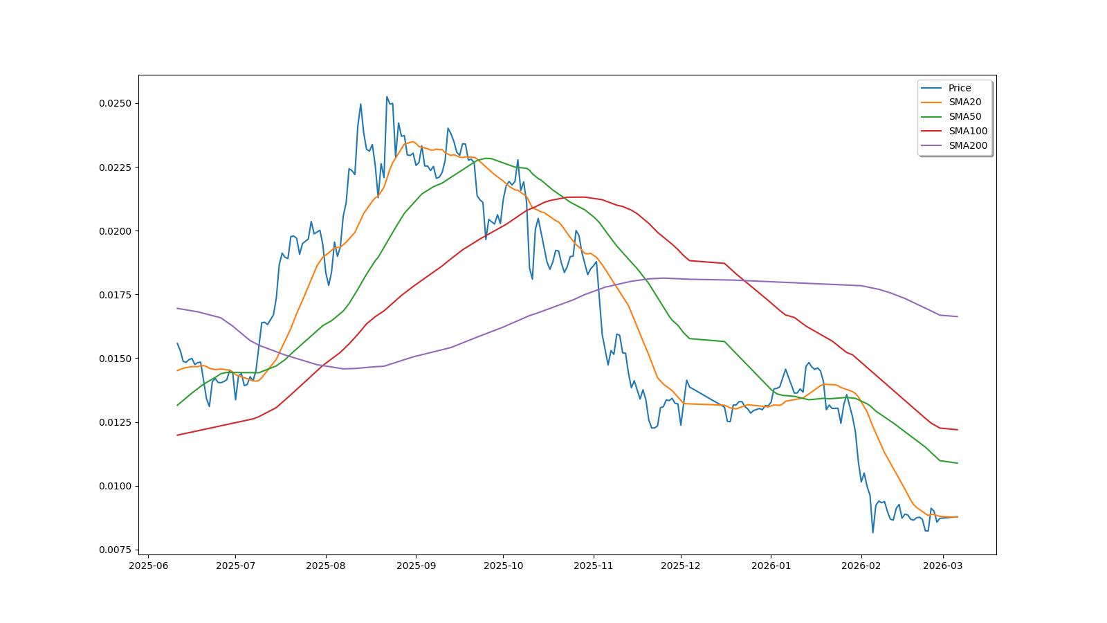 Anarchy Simple Moving Averages