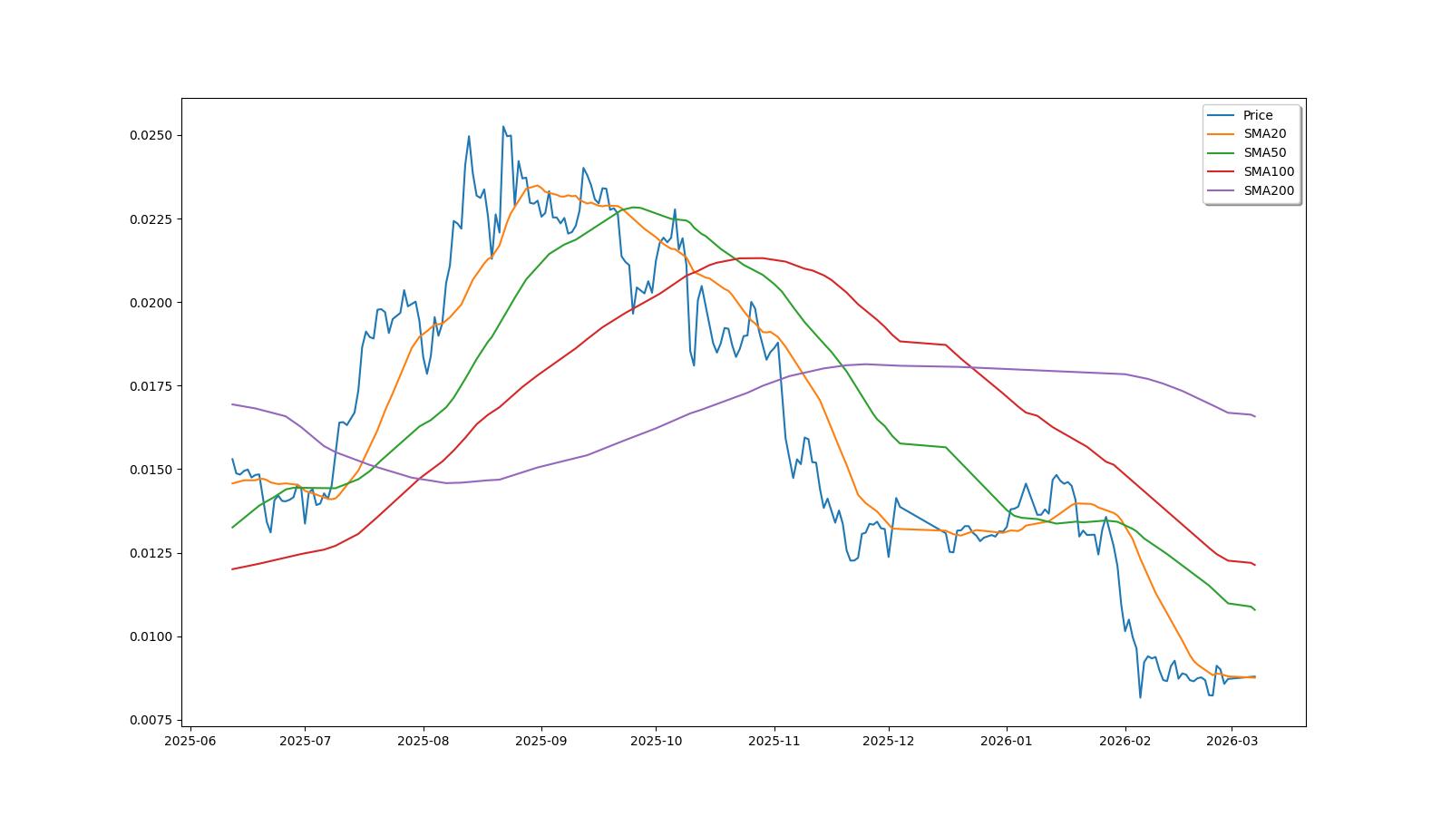 Anarchy Simple Moving Averages