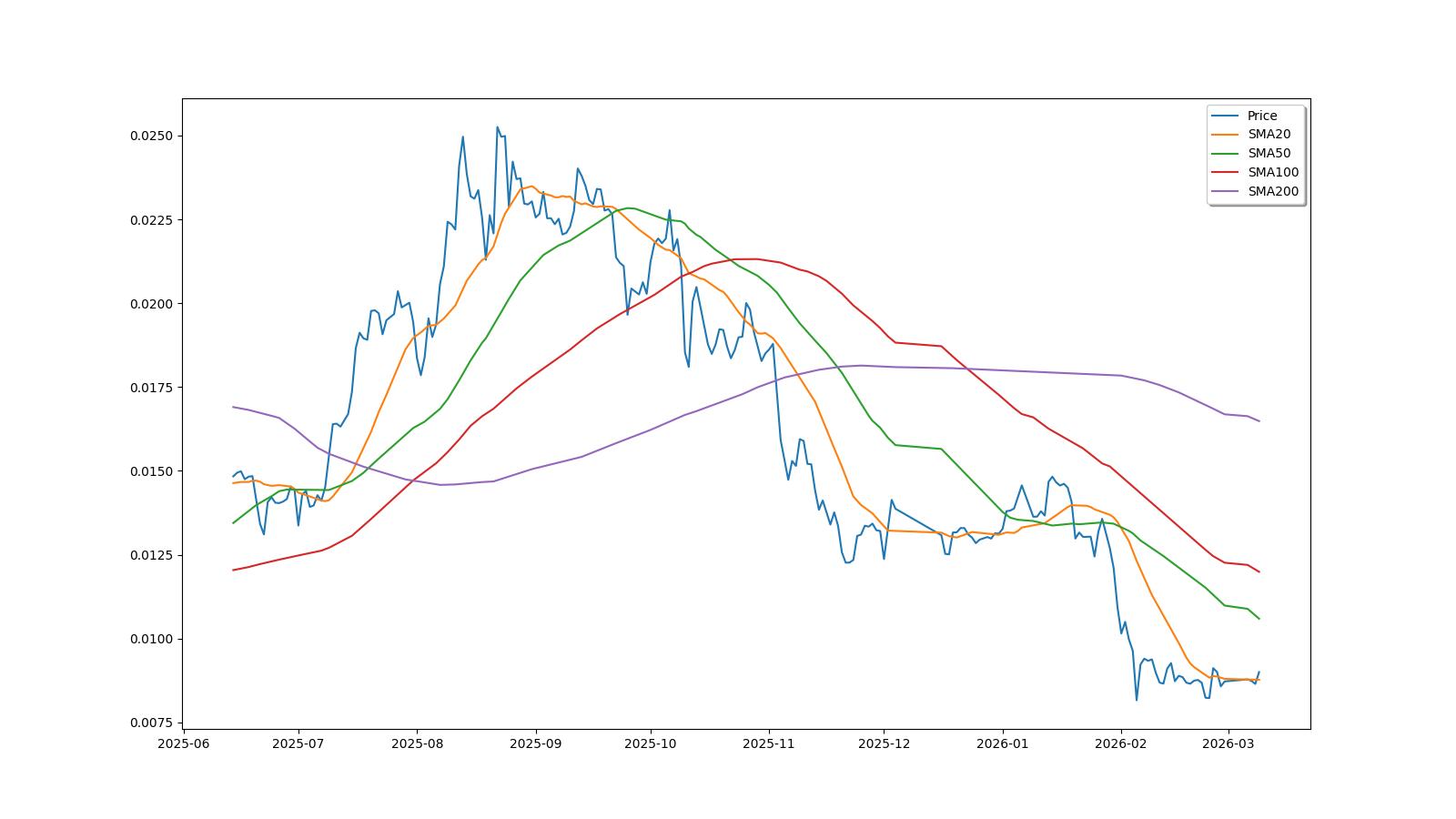 Anarchy Simple Moving Averages