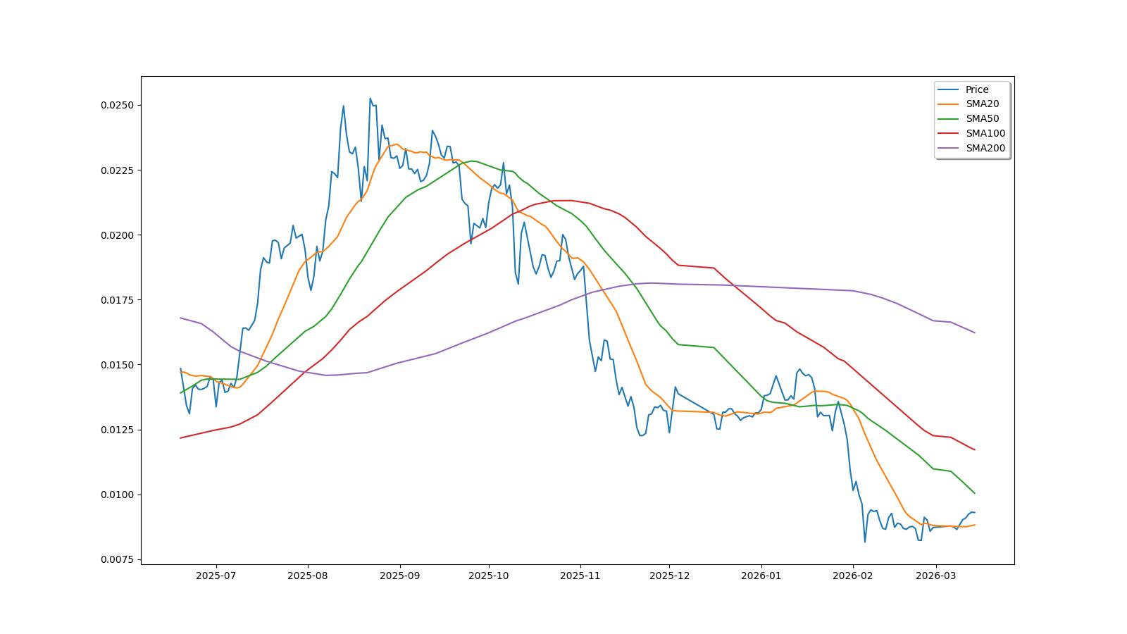 Anarchy Simple Moving Averages