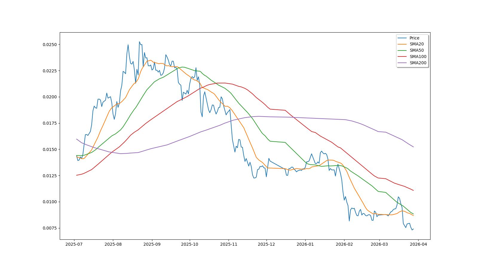 Anarchy Simple Moving Averages