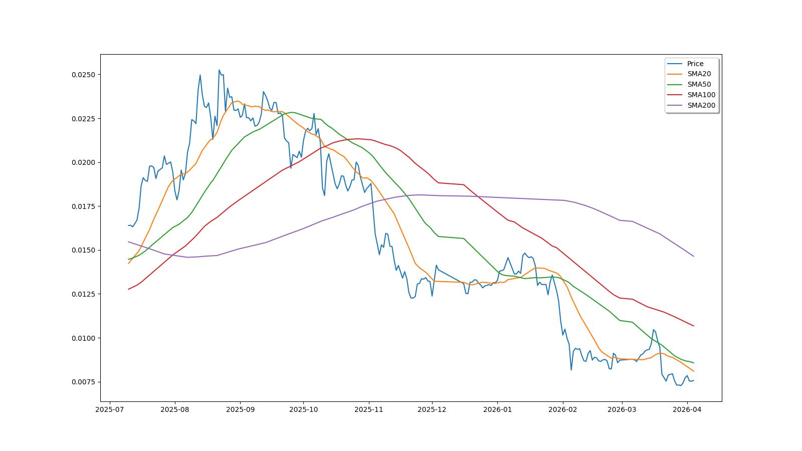 Anarchy Simple Moving Averages