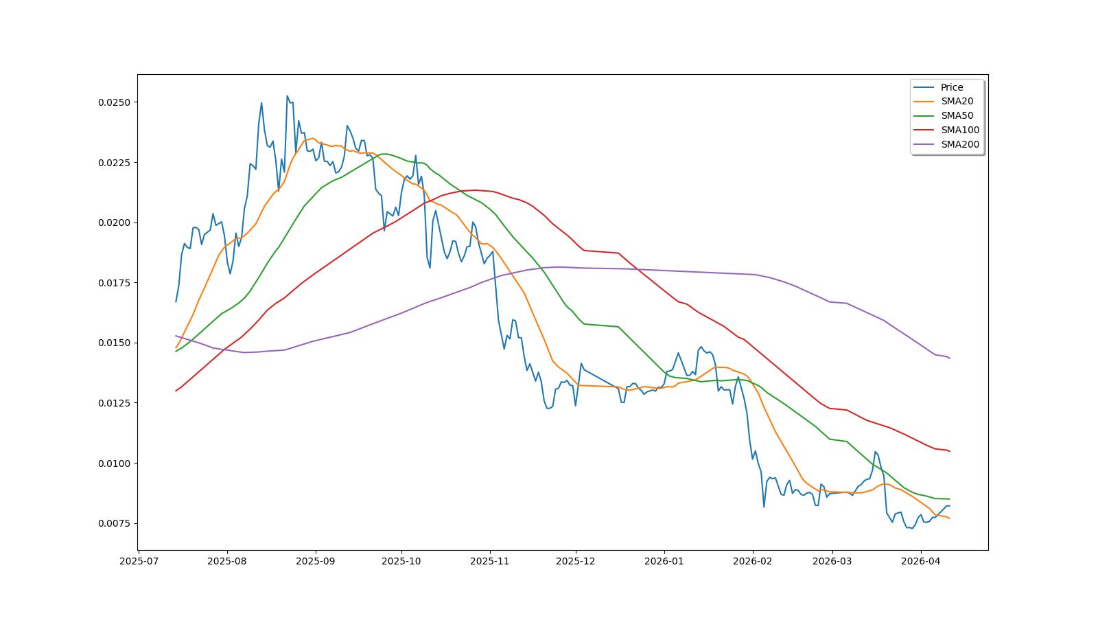 Anarchy Simple Moving Averages