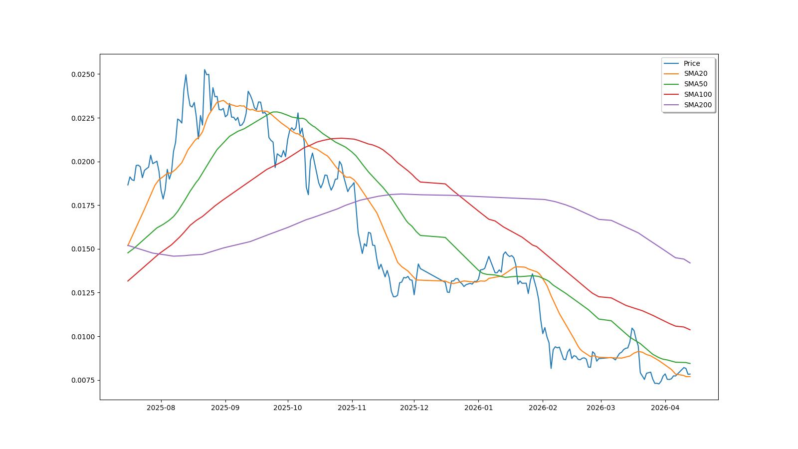 Anarchy Simple Moving Averages
